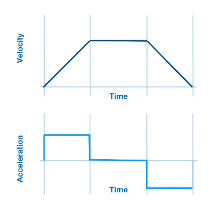 Understand Motion-Trajectory Profiles for Effective Motor Control